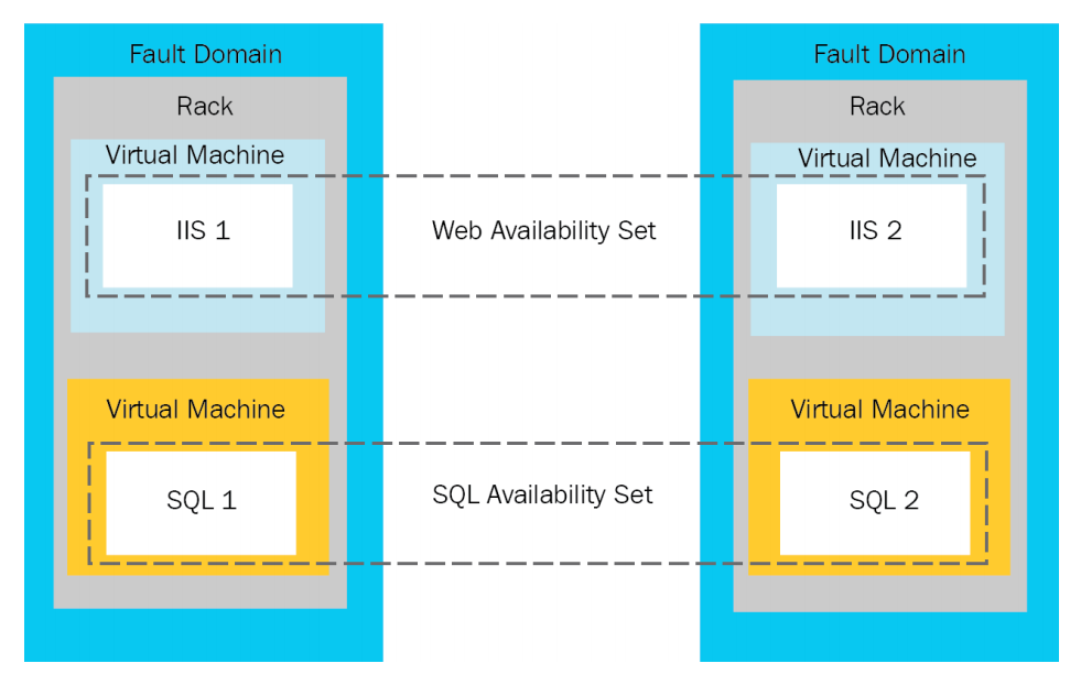 Concepts of Azure High Availability → Explore with me!
